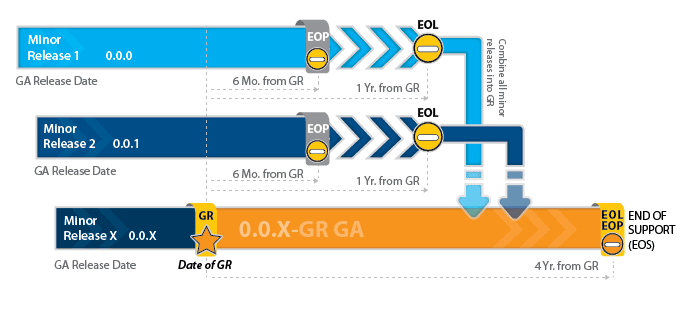 ID Series Product Life Cycle - A10 Support